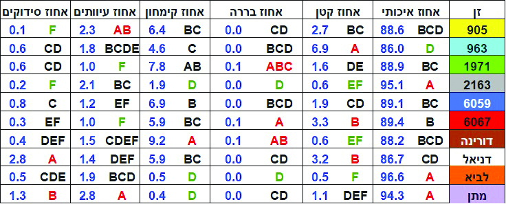 מבחן זני תות שדה במצע מנותק, בתעלות תלויות